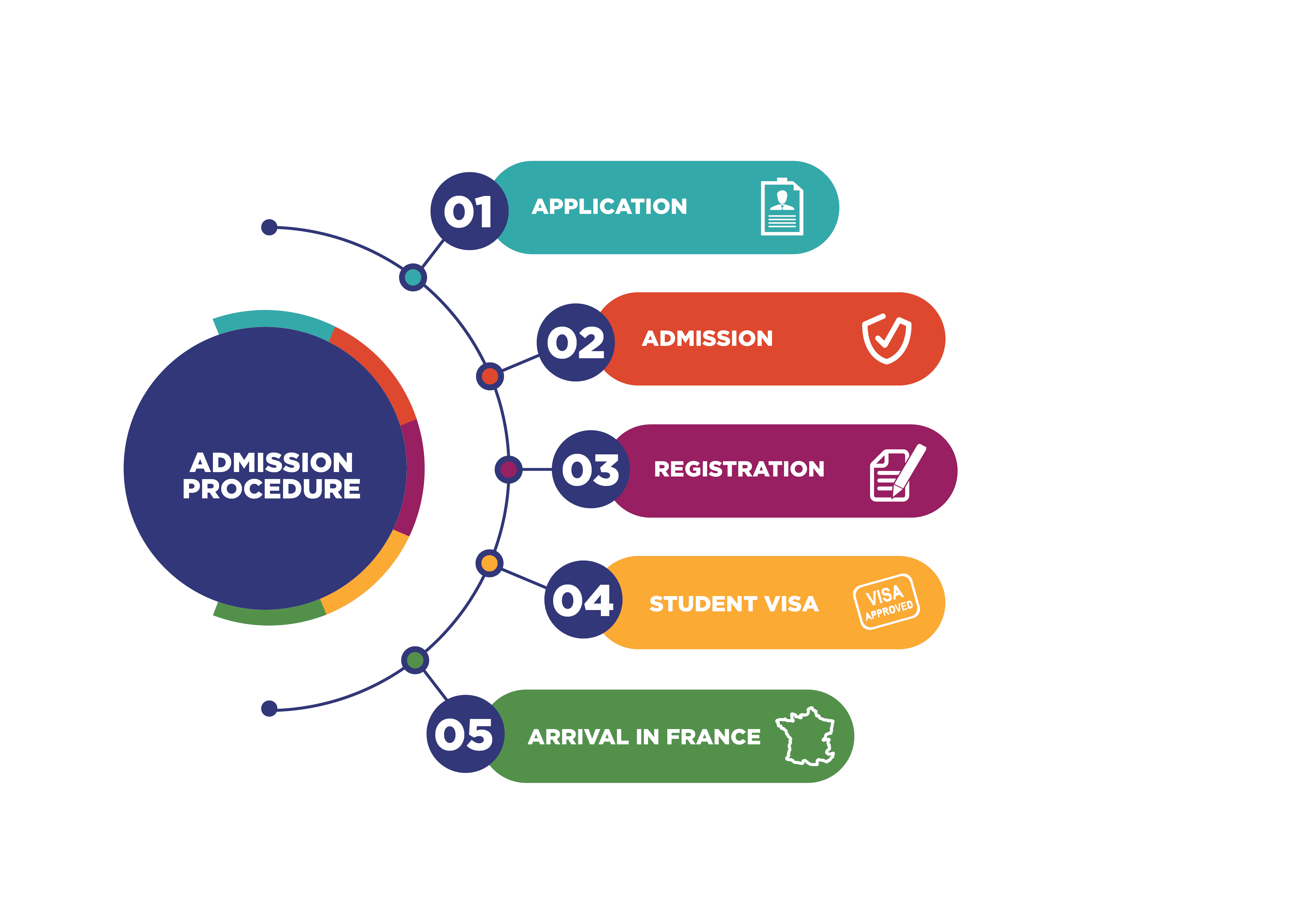 Admission procedure | FIGS