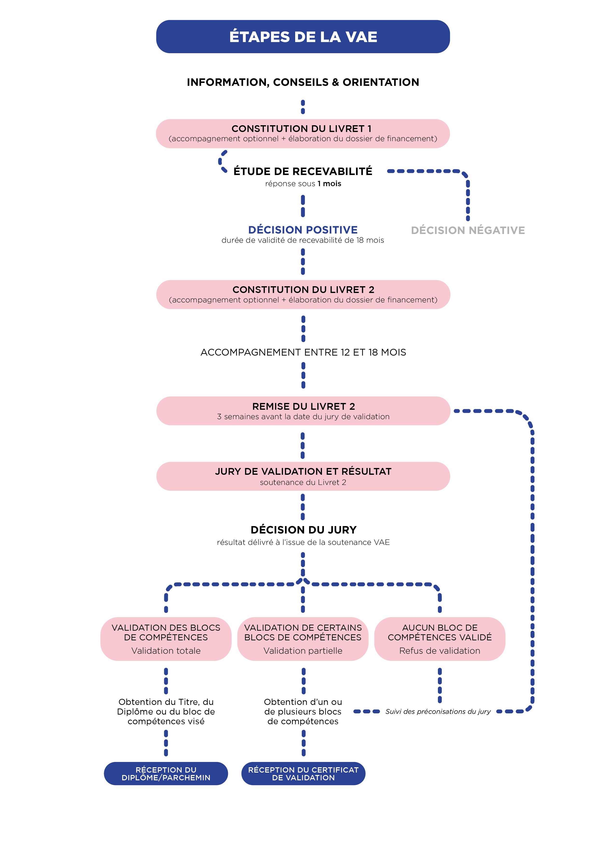 Validation des Acquis de l'Expérience (VAE)