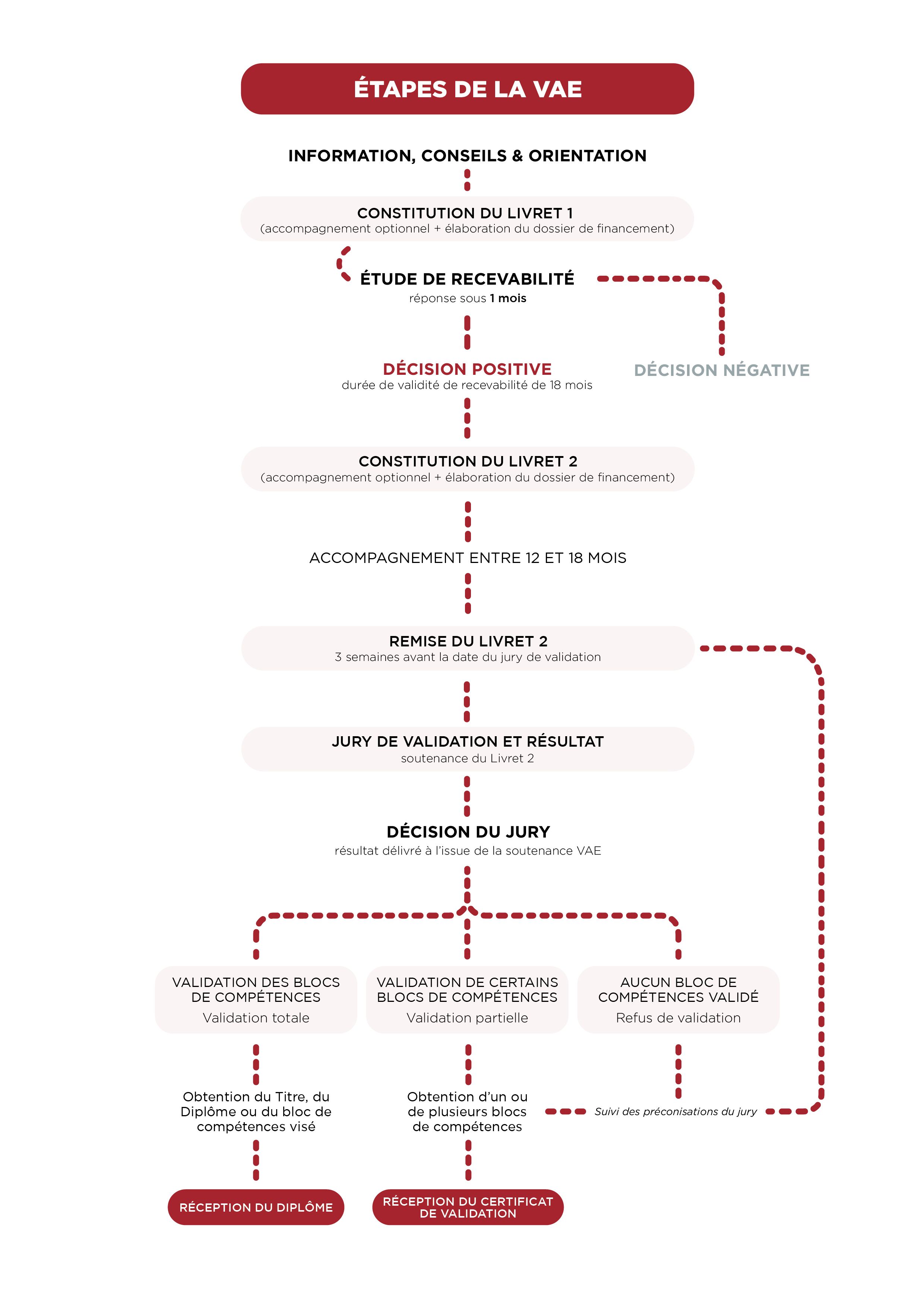 Validation des Acquis de l'Expérience - IDRAC BS | IDRAC Business School