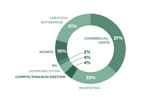Bachelor Marketing & Business | IDRAC Business School